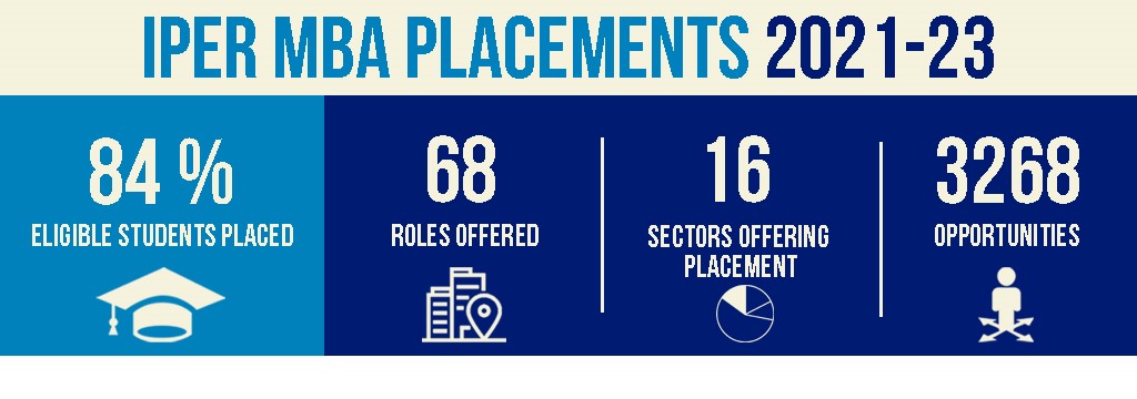 Placements 2023 - IPER Bhopal