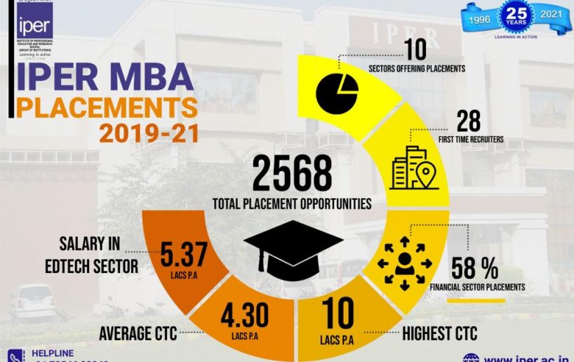 Central India's Best BBA, BCom Hons & MBA College - IPER Bhopal